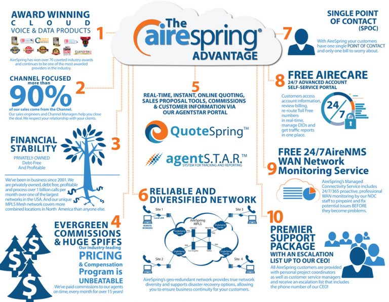 Airespring Master Agent and Technology Distributor | www.acscp.com